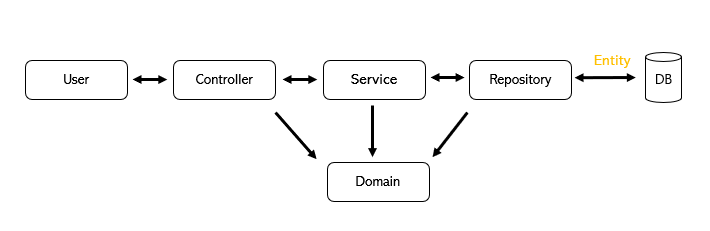 웹 애플리케이션 계층 | 개발일지